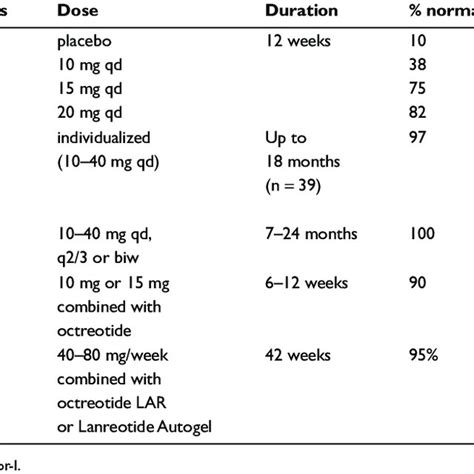 Effect Of Pegvisomant Treatment On Igf I Normalization In Acromegaly Download Table