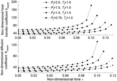Temporal Variations Of Heat Transfer And Mass Diffusion Coefficients At