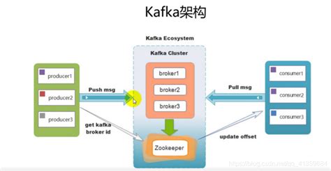 Kafka的架构图kafka架构图 Csdn博客
