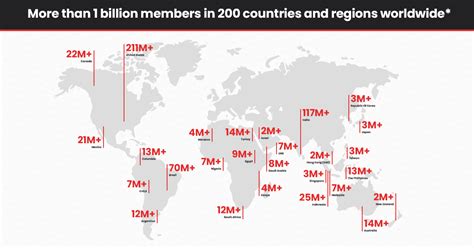 70 Linkedin Statistics You Need To Know In 2025