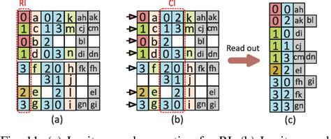 figure 11 from accelerating unstructured spgemm using structured in