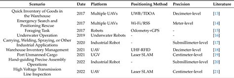 Table 1 From A Survey Of Robot Swarms Relative Localization Method