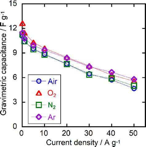 Gravimetric Capacitance At Different Current Densities Of Pulverized