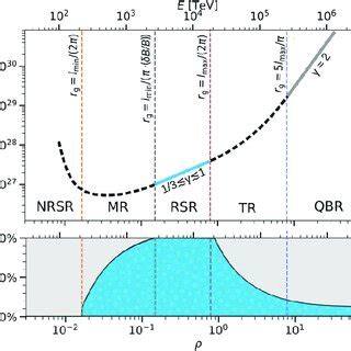 The Five Regimes Of The Diffusion Coefficient Explanation See Text Download Scientific
