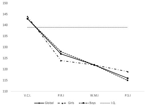 Patterns Of Iq Index Scores Verbal Comprehension Perceptual