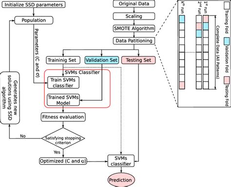 Flowchart Of The Proposed Model Ssd Svm Download Scientific Diagram