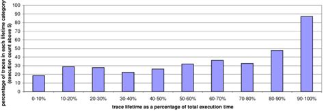 2 percentages of traces with execution counts within certain