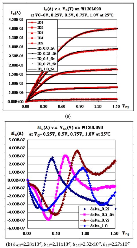 0 090 Micron Process A Ids Vds Characteristic Curves And The Download Scientific Diagram