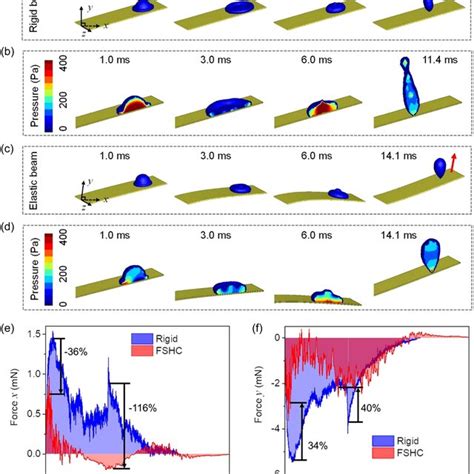 Dynamic Simulation Of The Droplet Impacting The Fshc A Simulation Download Scientific