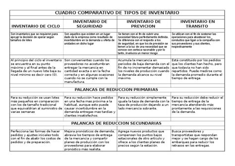 Cuadro Comparativo De Tipos De Inventario