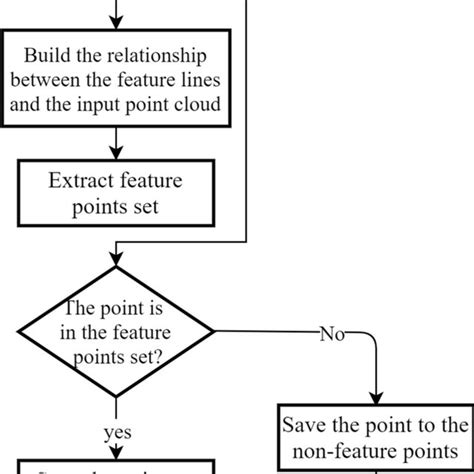 Flowchart Of The Proposed Simplification Framework Download