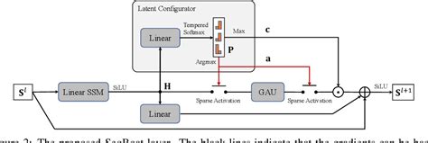 Figure 1 From Sparse Modular Activation For Efficient Sequence Modeling