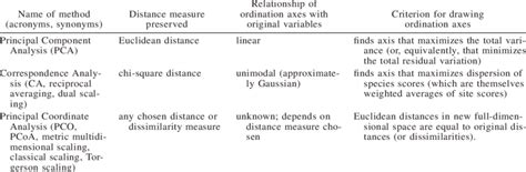 Methods Of Unconstrained Ordination Of A Multivariate Set Of Data Y Download Table