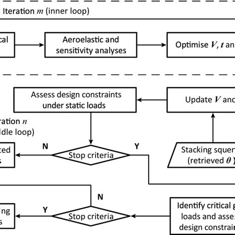 Flowchart Of The Aeroelastic Optimisation Framework For The Design Of Download Scientific