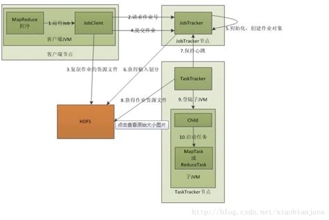 Mapreduce的执行流程以及shuffle过程mr执行流程 Maptask执行流程 Reducetask执行流程 包含shuffle