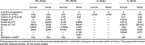Cross Validation R 2 Kriging Parameters τ σ ϕ And Coefficients