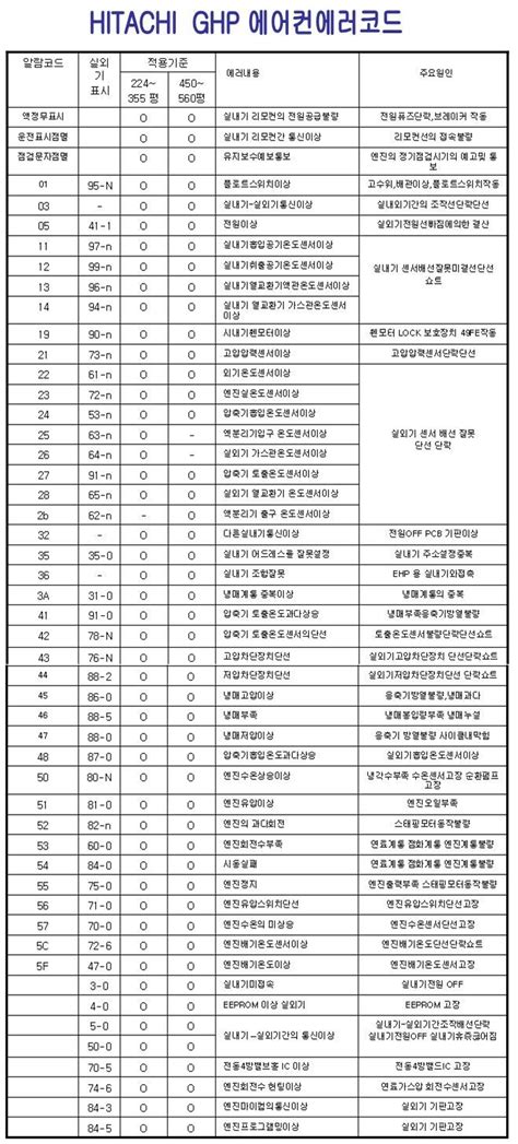 김해에어컨 창원에어콘부산냉난방기 냉난방기 온풍기 엘지 삼성 에러 만도 센츄리 점검 캐리어 케리어 에러넘버 범양 히타치 에러코드 참고자료 판매 설치 고장
