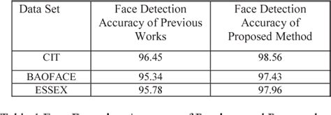 Table 1 From Face Detection Using Genetic Based Sift Algorithm