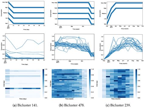 Water Free Full Text Water Consumption Pattern Analysis Using Biclustering When Why And How