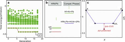 A Genetic Algorithm Structure Search As A Function Of Generation B