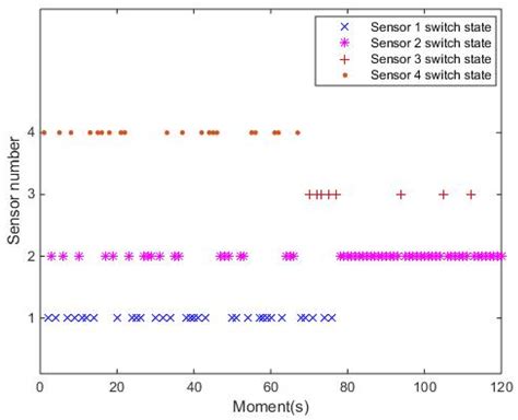 Multi Sensor Scheduling Method Based On Joint Risk Assessment With Variable Weight