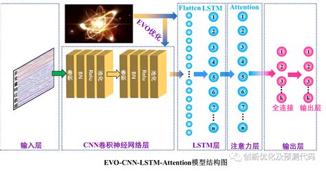 新算法直接写 Evo Cnn Lstm Attention能量谷优化卷积、长短期记忆网络融合注意力机制的多变量回归预测程序evo算法