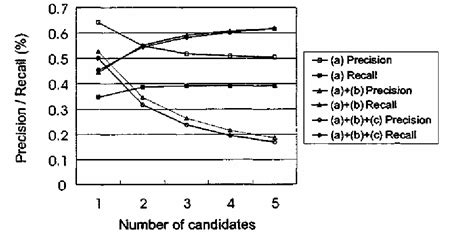 Figure 1 From Extraction Of Translation Equivalents From Non Parallel Corpora Semantic Scholar