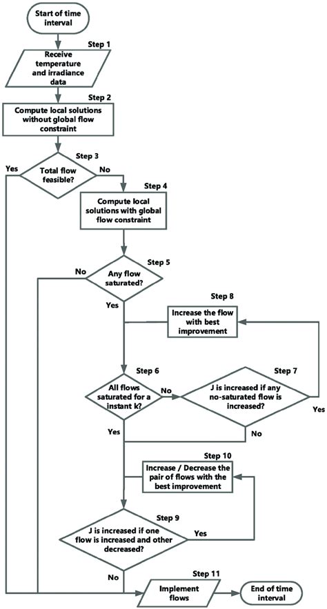 distributed mpc algorithm proposed by frejo et al reproduced with download scientific diagram