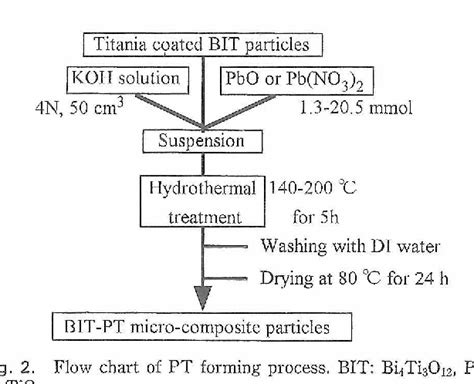 Figure 1 From Synthesis Of Bi4ti3o12 Pbtio3 Micro Composite Particles Semantic Scholar