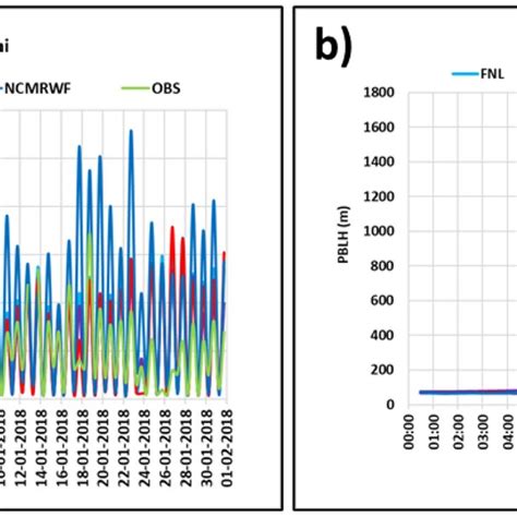 Time Series And Diurnal Variation Of Pbl Height With Different