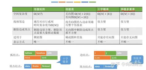 数据结构之图的基本概念和存储结构 知乎