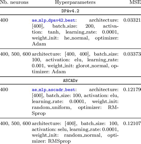 Mlp Autoencoders For Dpav42 And Ascadr With Latent Space Size Of 400