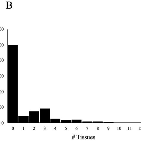 Gene Oracle Classification Of Brain Regions With Brain Region Specific Download Scientific