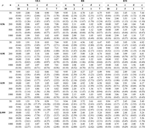 coefficient estimates and corresponding standard errors for various