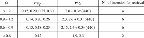 multiple initial guess values for the volume mode radii used in the