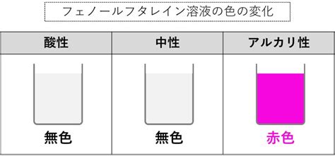 フェノールフタレイン溶液の色の変化【中学 理科】｜かめのこブログ