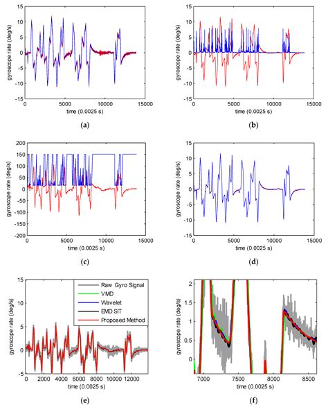 noise reduction for mems gyroscope signal a novel method combining