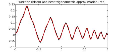 Best Trigonometric Approximation With Trigremez Chebfun