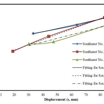 Test Curves And Fitting Curves Of Anchor Test Results In Southeast China Download Scientific