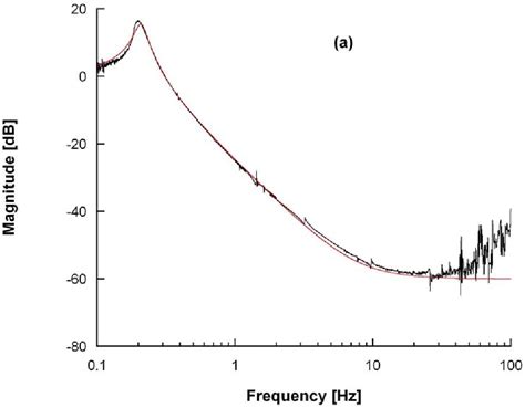 Figure 1 From Improvement Of The Seismic Noise Attenuation Performance Of The Monolithic