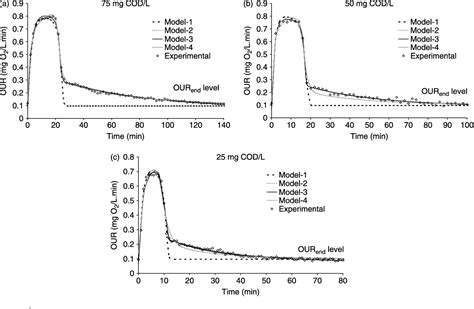 Figure 1 From Assessment On Activated Sludge Models For Acetate Biodegradation Under Aerobic