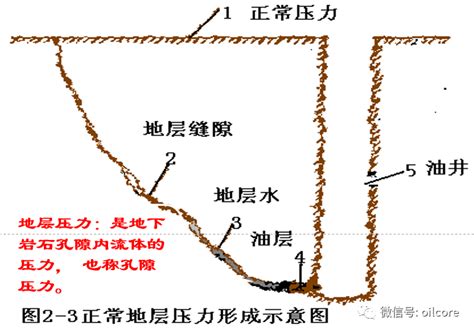 井下各种压力概念及相互关系 井底流压和地层压力的关系 csdn博客