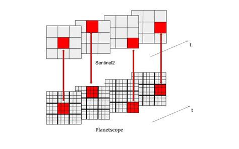 Description Of Data Alignment For Multi Modal Selfsupervised Learning