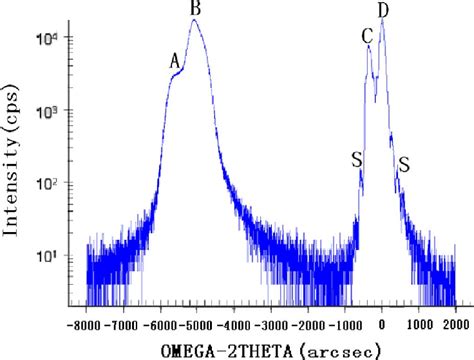 Double Crystal X Ray Diffraction ω − 2θ Scans Download Scientific