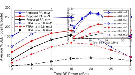 comparing the proposed pa algorithm to ftpa download scientific diagram