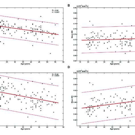 Relationship Between Age And The Mean Of Each Diffusion Tensor Download Scientific Diagram
