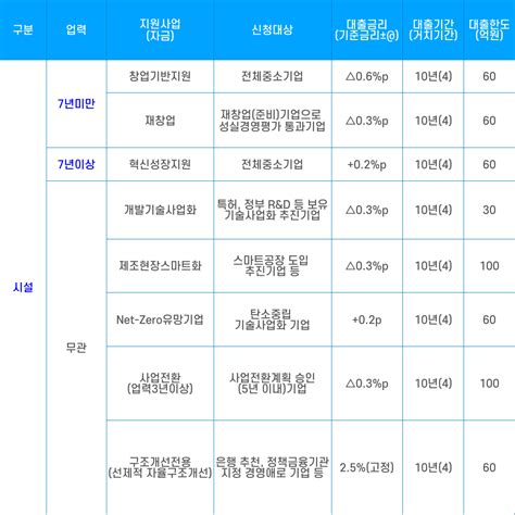 2023 중소벤처기업진흥공단 사업별 정책자금 융자계획 주한국중소기업지원단