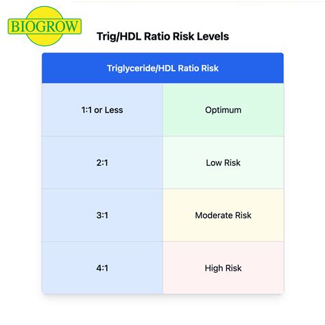 Triglyceride To Hdl Ratio How Oat Beta Glucan Can Improve It Biogrow Malaysia