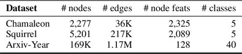 Table 6 From Provably Powerful Graph Neural Networks For Directed