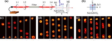 Figure 1 From Geometrical Laguerre Gaussian Mode Generation From An Off Axis Pumped Ndgdvo4